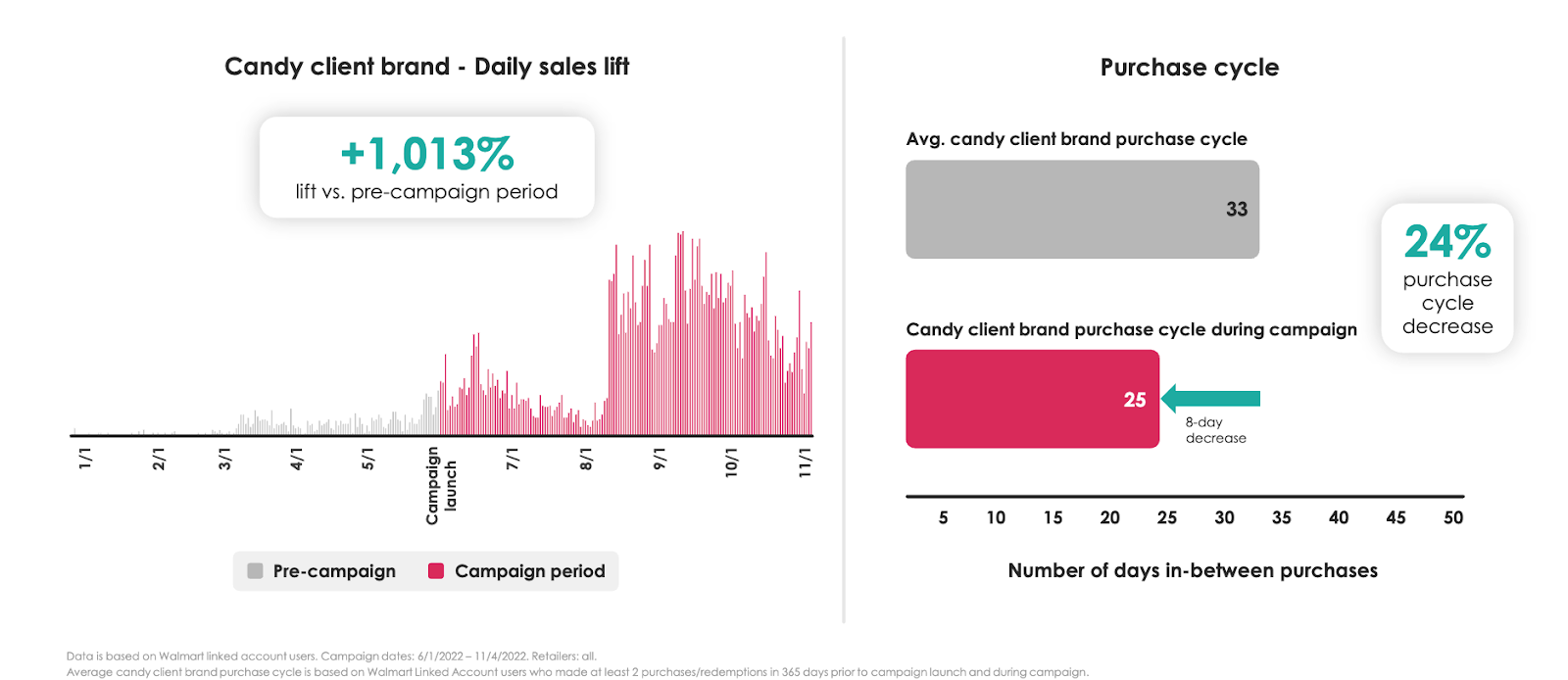 Candy: IPN Campaign Performance